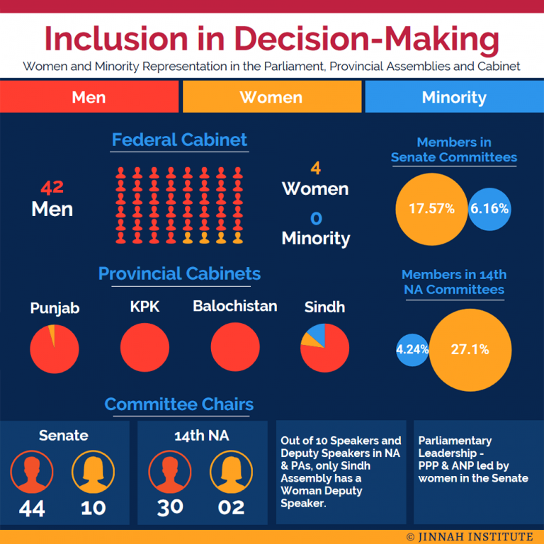Inclusion in Decision-Making - Jinnah Institute