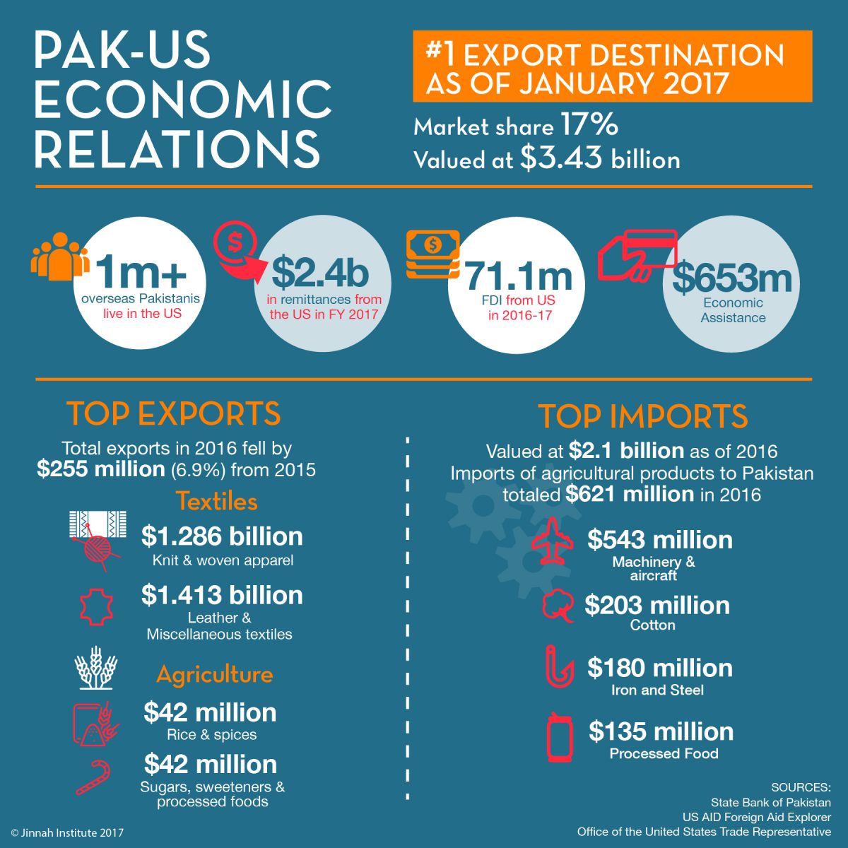 Pak-US Economic Relations at a Glance - Jinnah Institute