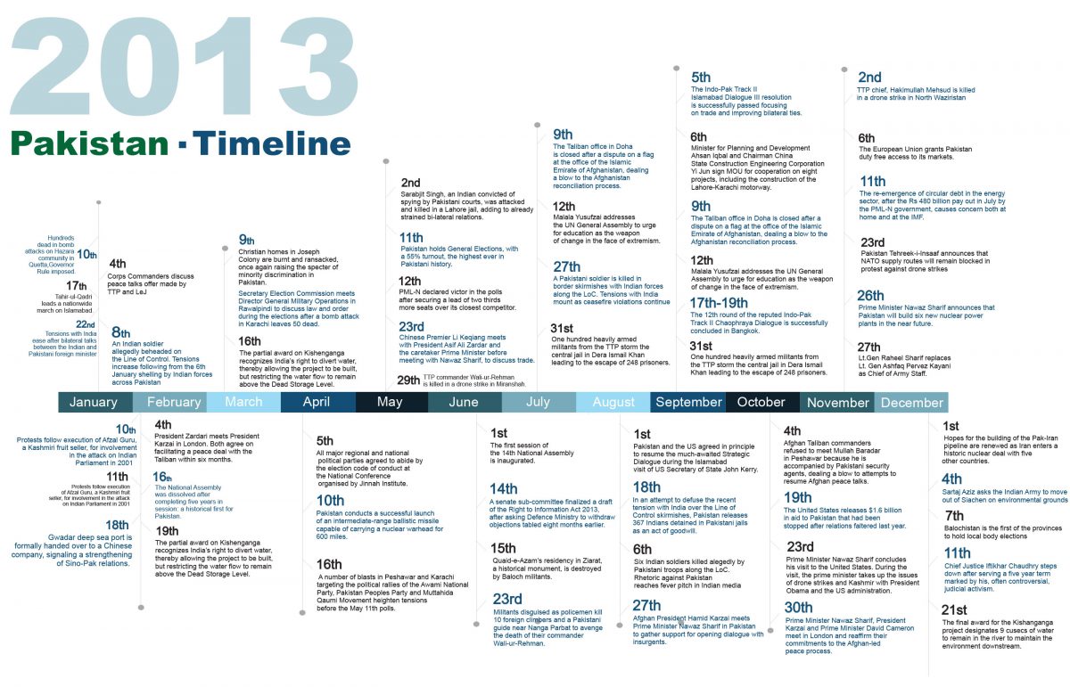 Pakistan timeline 2013 - Jinnah Institute